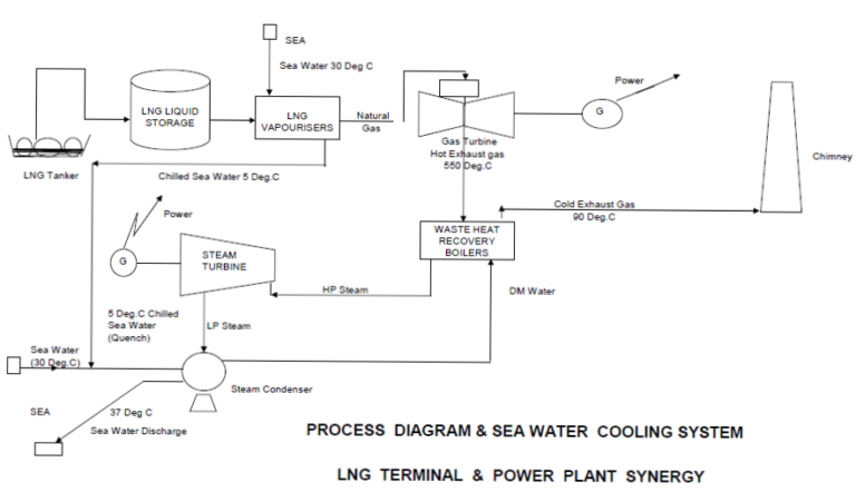 TN LNG & POWER PROJECT – SEA WATER INTAKE & DISCHARGE SYSTEM – aessoft
